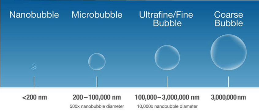 How to Measure, View and Study Nano-Sized Bubbles