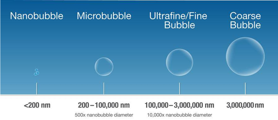 How to Measure, View and Study Nano-Sized Bubbles