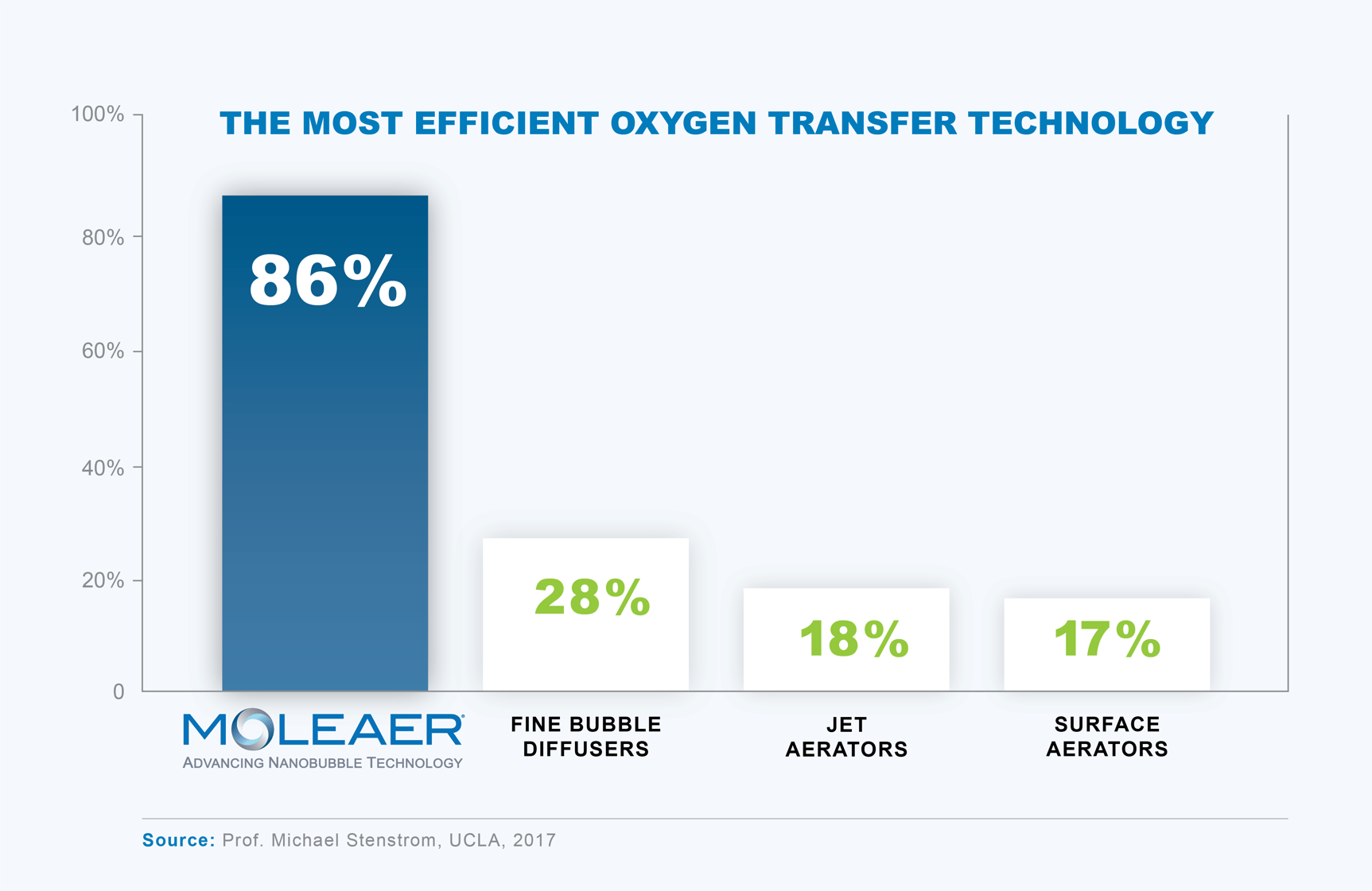 How to Measure, View and Study Nano-Sized Bubbles