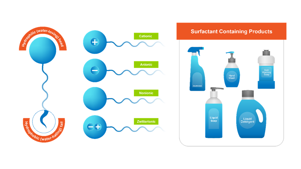 Understanding Surfactants: The Science Behind Soaps and Detergents